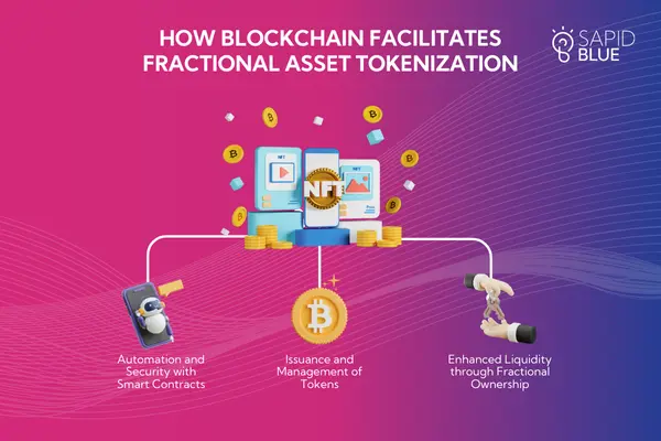 The Role of Blockchain in Fractional Real World Asset Tokenization - SapidBlue
